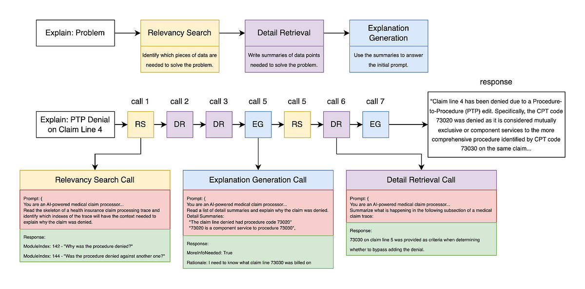 Evaluating the Behavior of Call Chaining LLM Agents | by Oscar Health ...