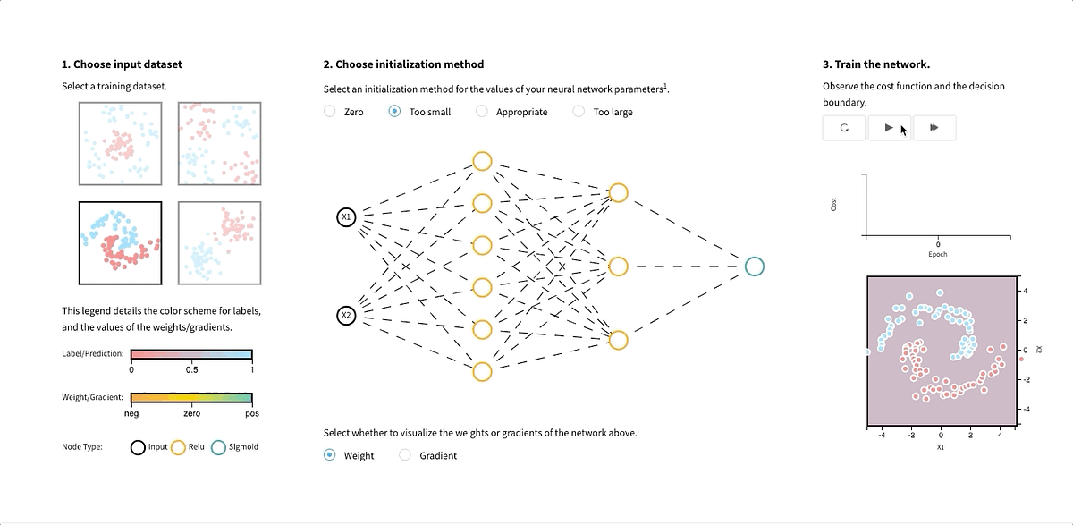 Selecting the right weight initialization for your deep neural network ...