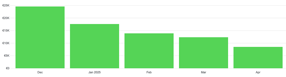 How We Cut Our Azure Cloud Costs by 3x — Solda.Ai’s Experience | by ...