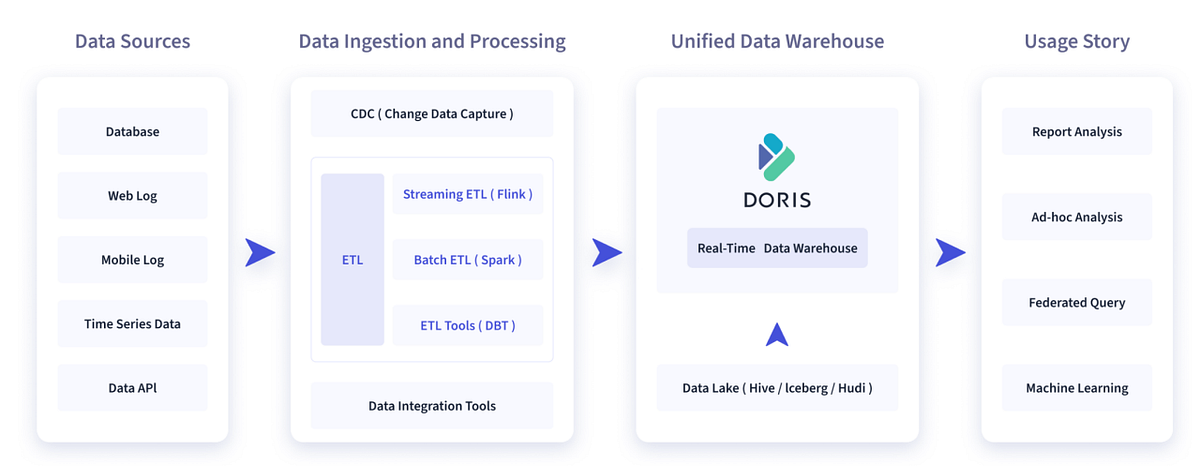 My Story: A Glimpse of the Next-Generation Database | by Apache Doris ...