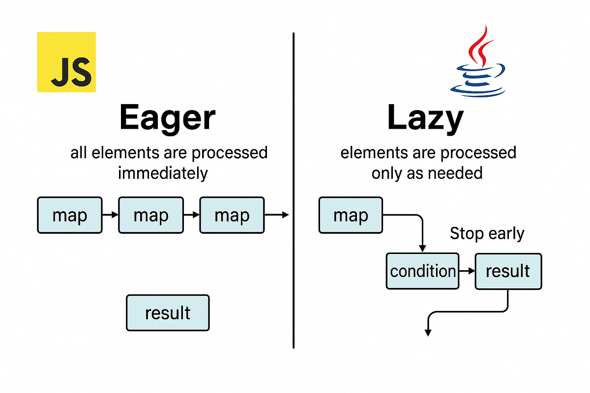 ECMAScript 2025로 본 Lazy Evaluation — JavaScript와 Java에서 어떻게 다를까? | by Sunghyun Roh | Jun, 2025 ...