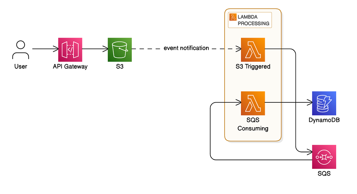 Aws Serverless Solution Using S3 Api Gateway Sqs Lambda And Dynamo 4477