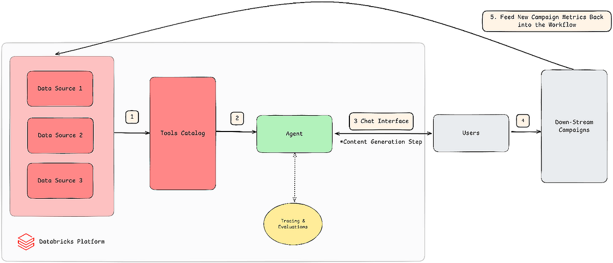 Agentic Personalization: AI-Driven Email Campaigns on Databricks | by ...