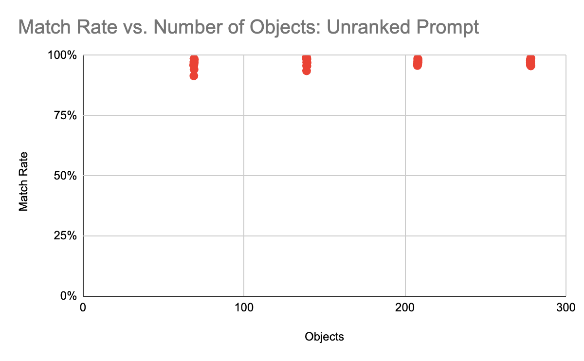 A Simple Example for Limits on LLM Prompting Complexity | by Oscar ...