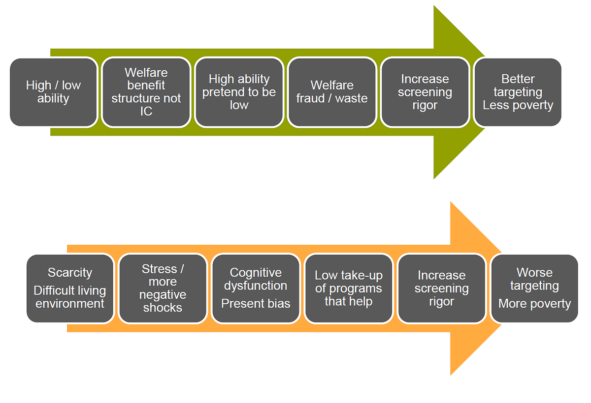 Models and obstacles for targeting vulnerable groups — an economics and ...