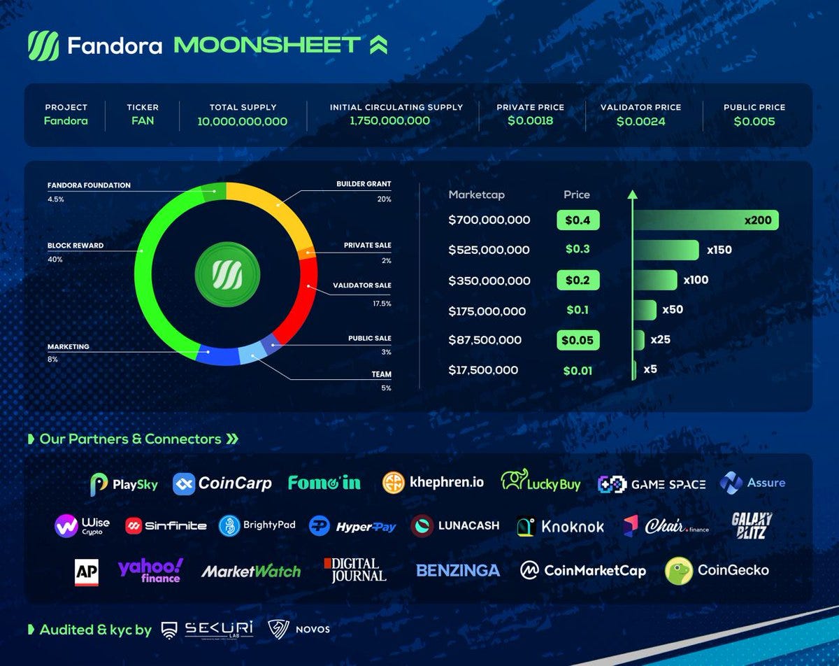 Fandora Network Private Sale. 🔥Total: 200,000,000 $FAN | by Fandora ...