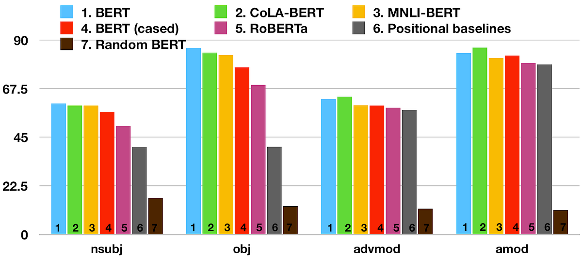Do Attention Heads in BERT/RoBERTa Track Syntactic Dependencies? | by ...
