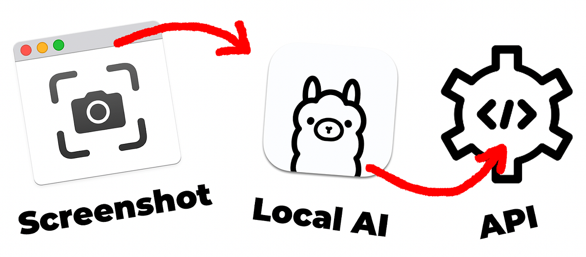 [Tutorial] How to take a screenshot on your Mac, send it to a local AI ...