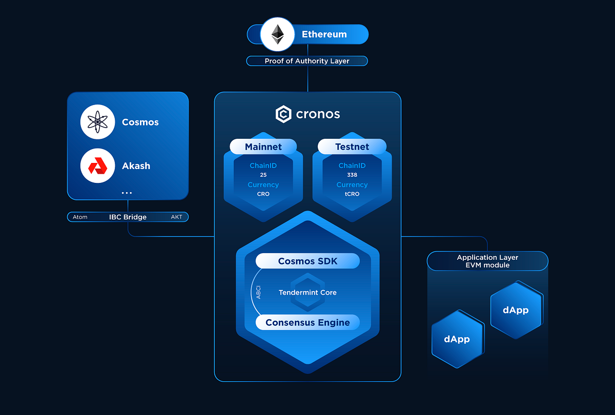 Cronos/Crypto.org Whitepaper. This whitepaper’s accuracy is in no way ...