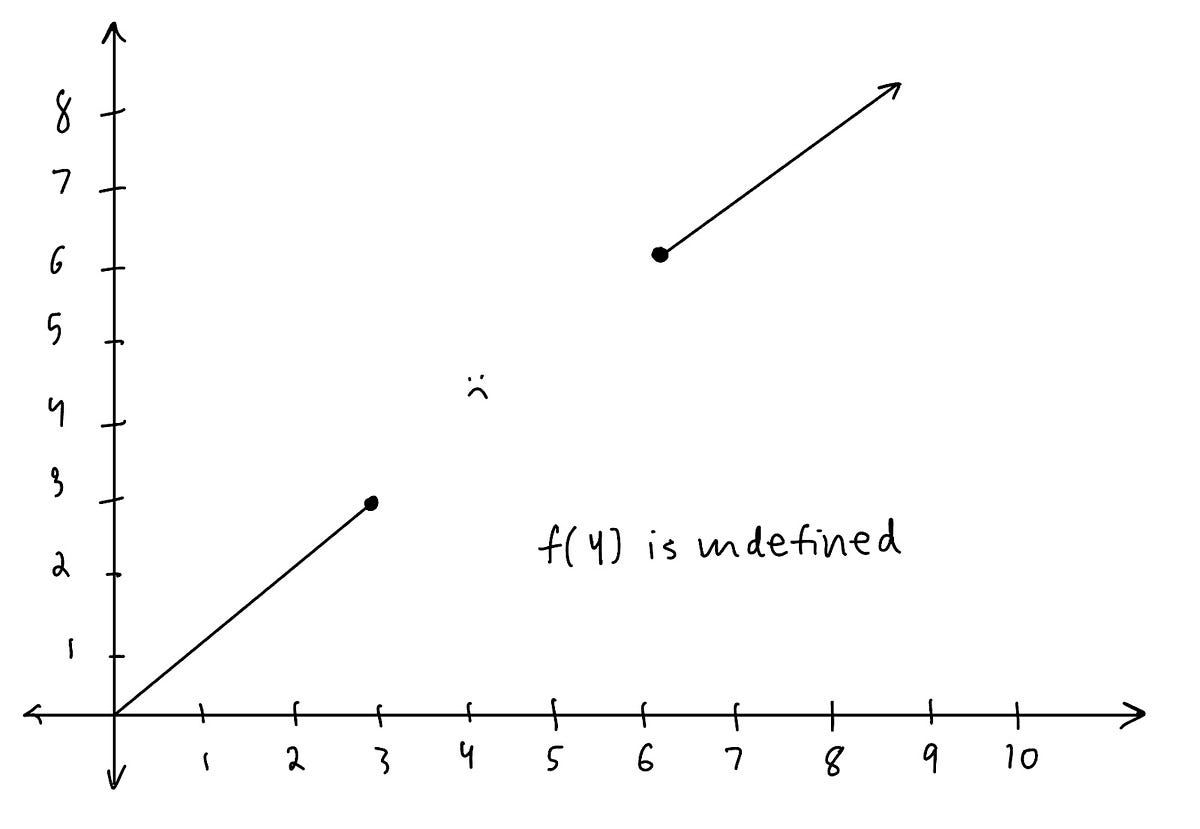 Continuity and Limits: An Introduction to Calculus | by bryan chen | Medium