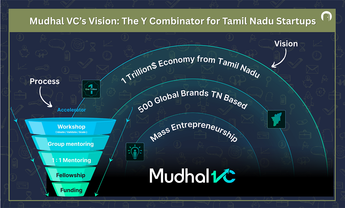 Following YC’s Footsteps: The Rise of Founder-First Funding | by Ankit ...