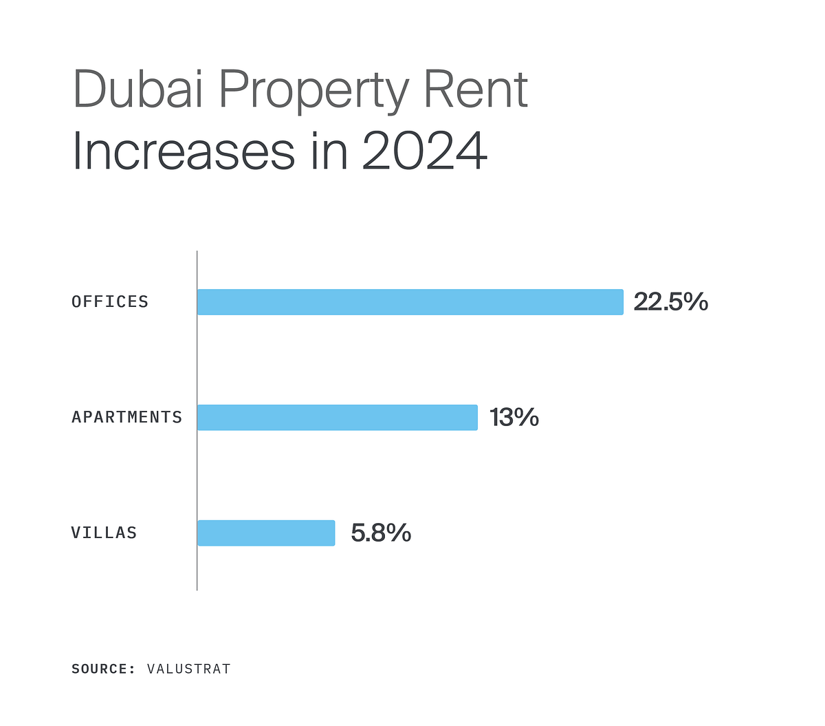 Dubai property prices and rents ‘set to keep rising for next few years’ amid sustained demand ...