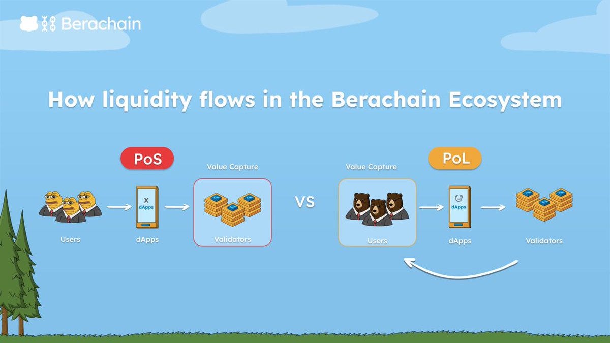 Berachain 的流动性证明 (Proof of Liquidity PoL) | by Yoyo_Jones | Medium