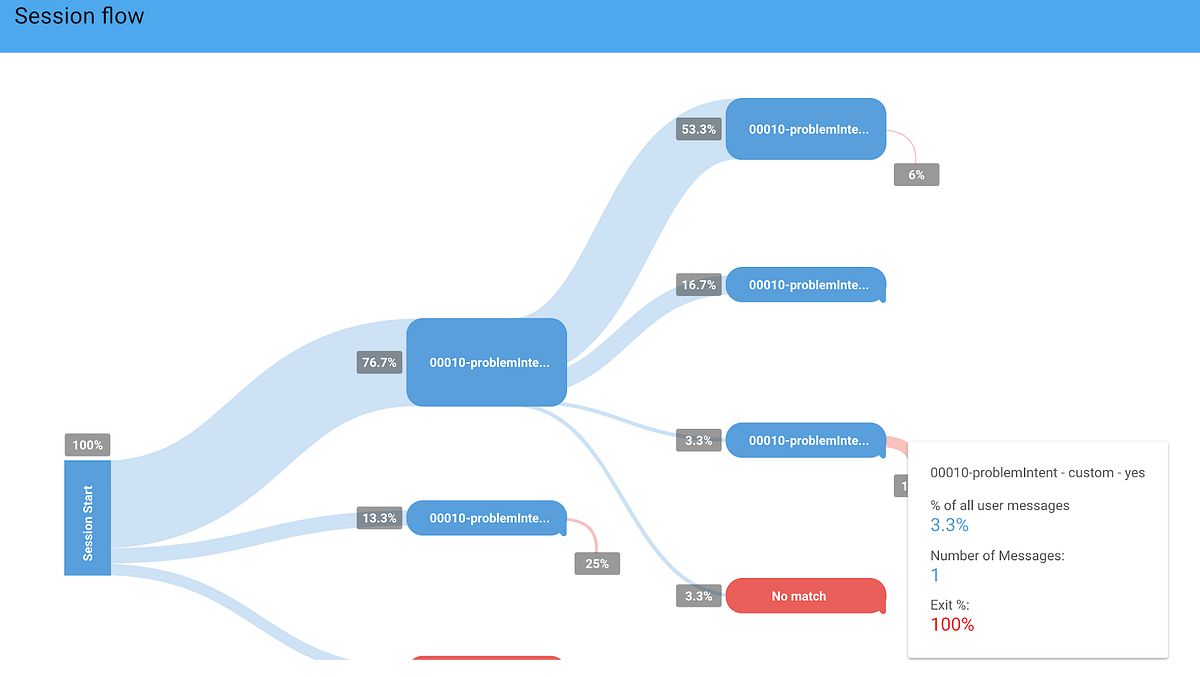 [GCP]Dialogflow 를 이용한 간단 챗봇 만들기 5탄 — 분석 및 설정 | by 이정운 (Jungwoon Lee ...
