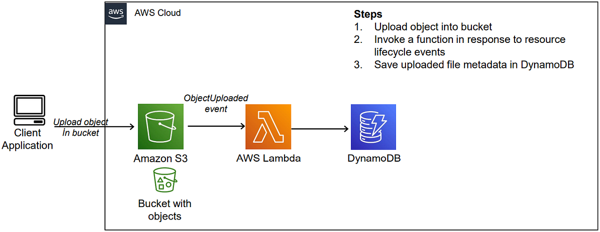 Automating File Upload Tracking Using AWS S3, Lambda & DynamoDB | by Sreenath Macha | Jan, 2026 ...