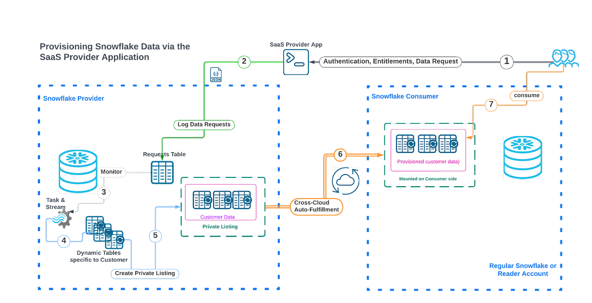 SaaS Provider Best Practices: Unlocking the Power of Data Sharing with Snowflake | by Gopal ...