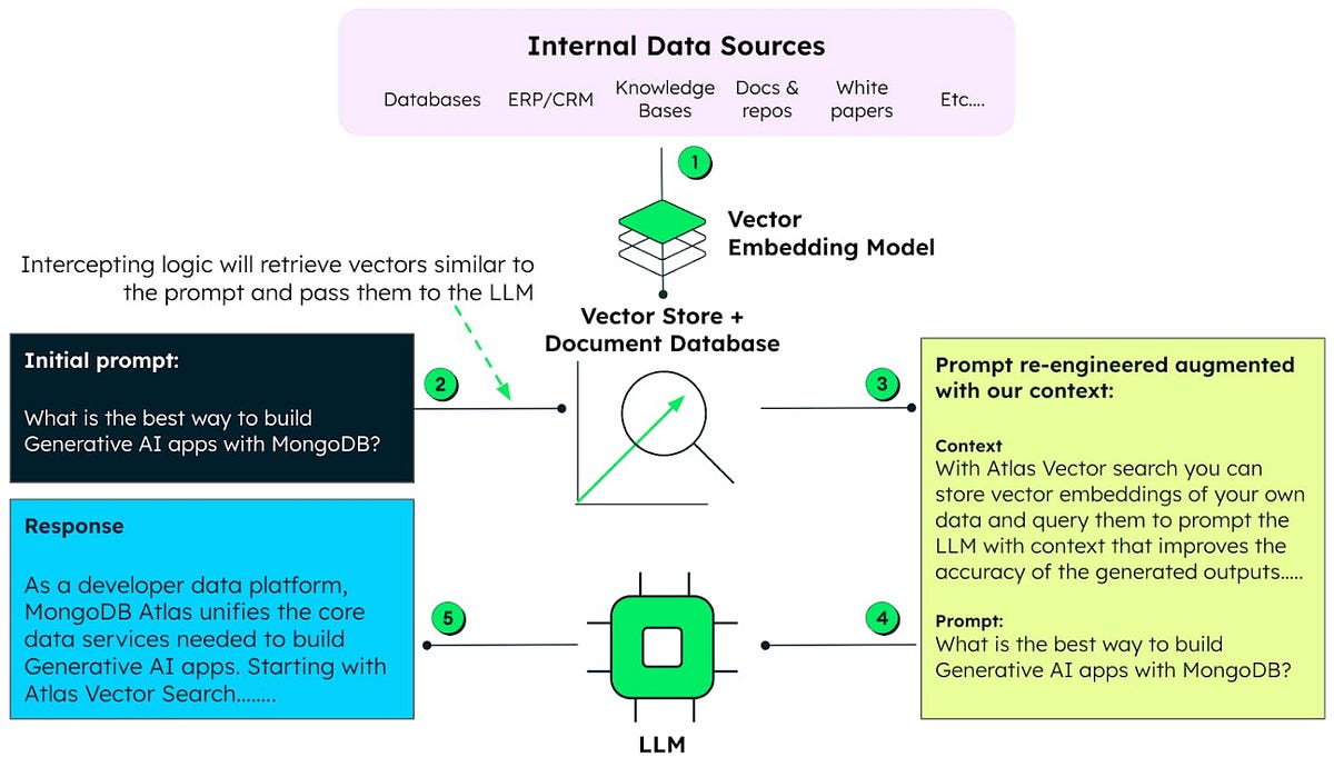 Managed Vector Databases: A Cutting-Edge Approach to manage your ...