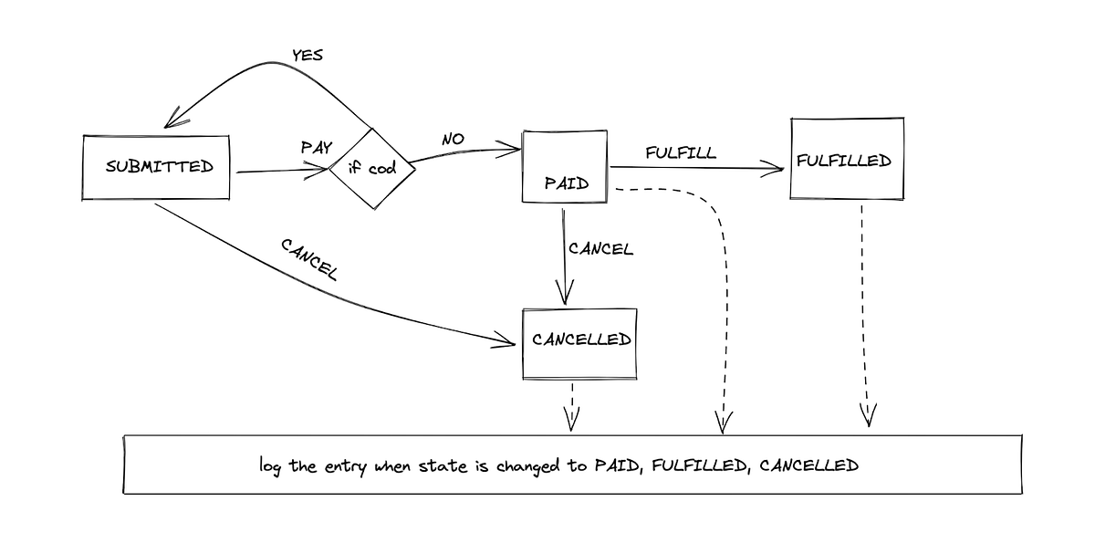 State Machine Overview. Spring state machine is a spring-module… | by Anil Gola | Medium