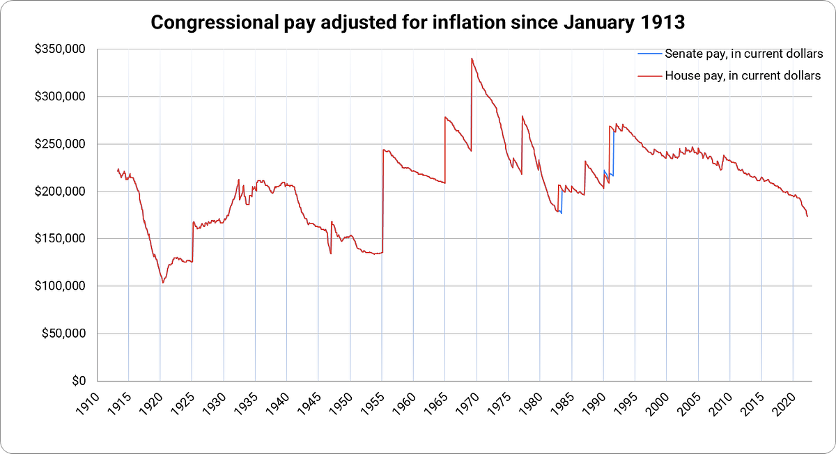 Congressional pay just reached its lowest inflation-adjusted level ...
