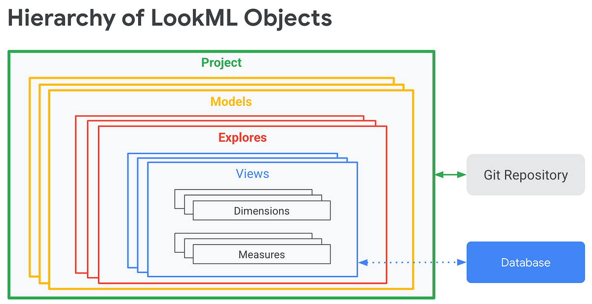 Looker — Why have multiple Production instances | by C.J. Gunn | Medium