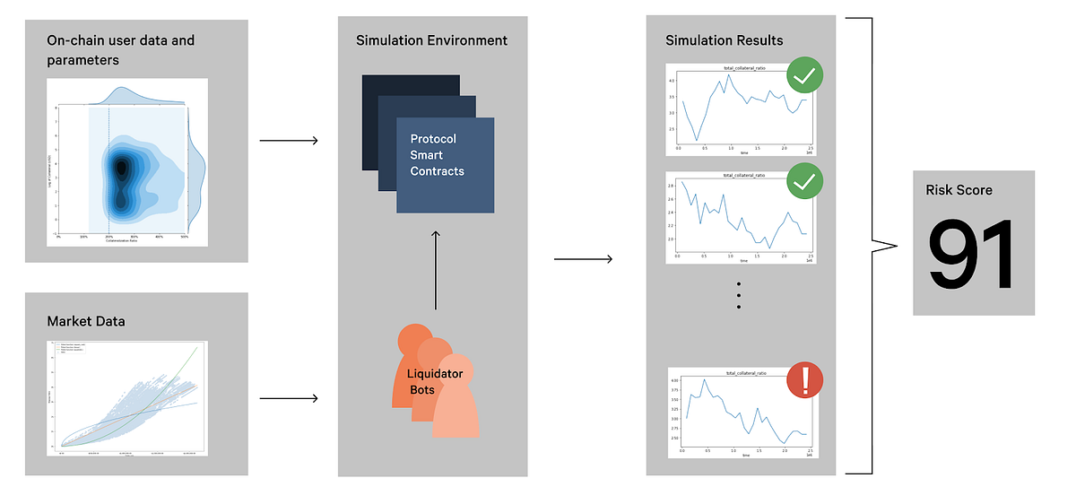 Risk Scores for DeFi— Alpha Release | by John Morrow | Gauntlet | Medium