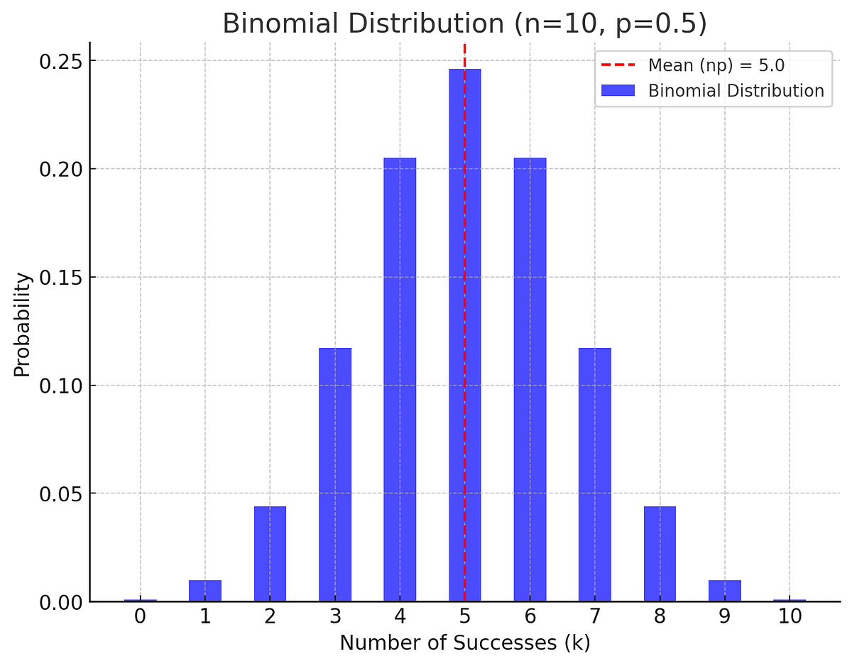 Different Kind of Distributions of Data | by Veerasai | Nov, 2024 | Medium