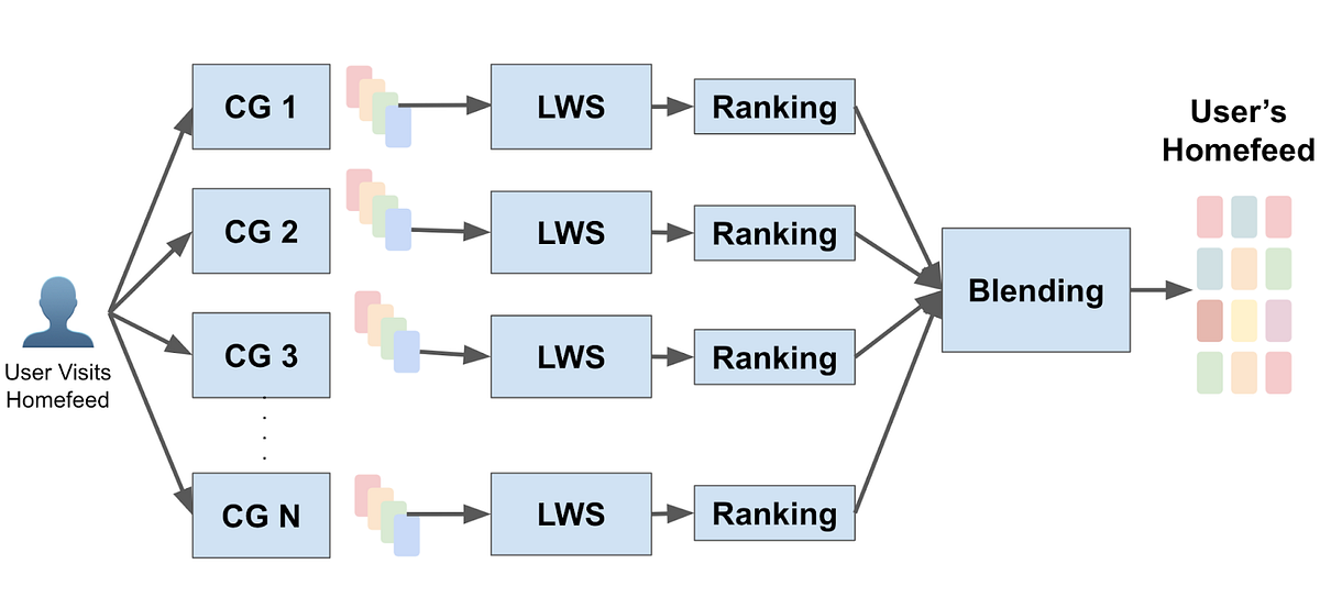 Establishing a Large Scale Learned Retrieval System at Pinterest | by Pinterest Engineering ...