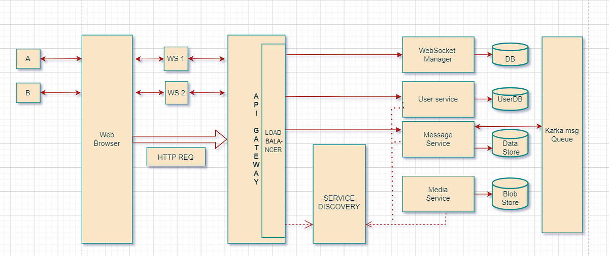 High-level design of Chat Application | by Jadhavar Santosh | Medium