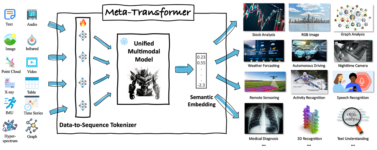 Meta-Transformer: The Ultimate AI in God Mode! — Input Anything, Get ...