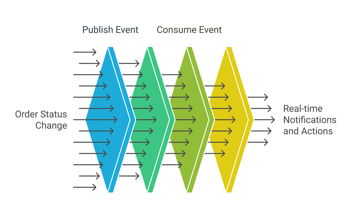Event-Driven Architecture with Kafka: Step-by-Step POC Guide | by ...