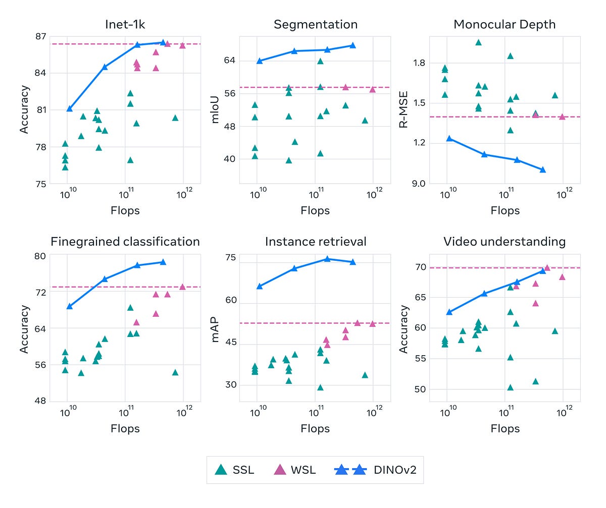 DINOv2: A Breakthrough in Self-Supervised Learning for Computer Vision | by Vishank Shah | Medium