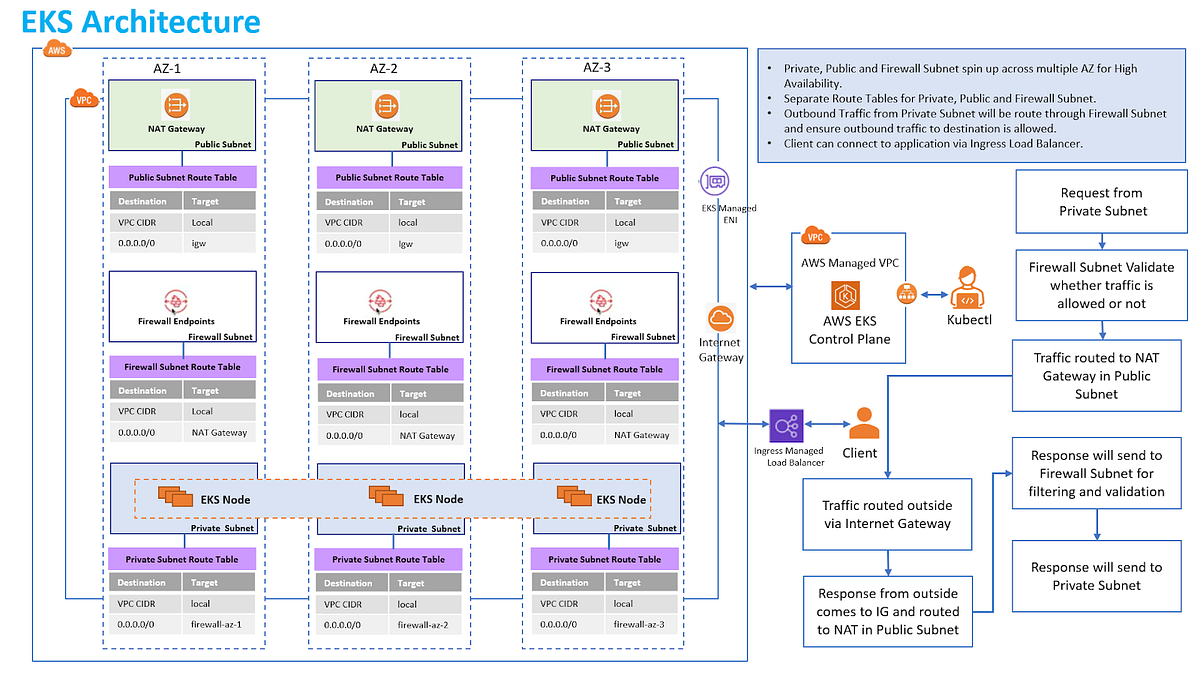 Runtime Fabric Manager on Elastic Kubernetes Service Architecture and ...