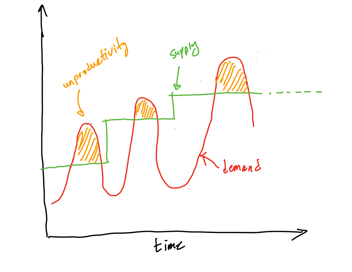 Better productivity and efficiency with Databricks serverless SQL | by ...