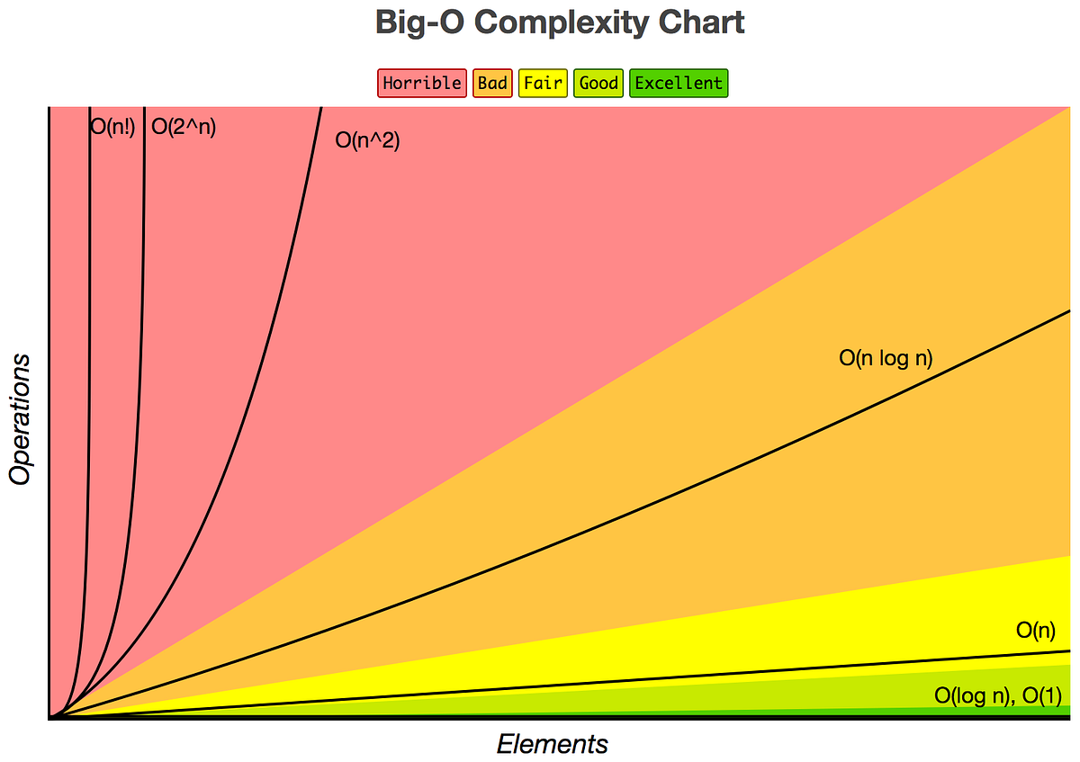Understanding Big O Notation. What is Big O Notation? | by Dylan | Medium