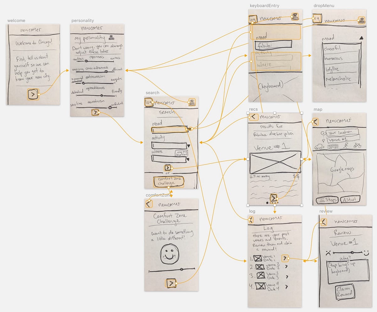 Newcomer: a retrospective of my first rapid paper prototyping project ...