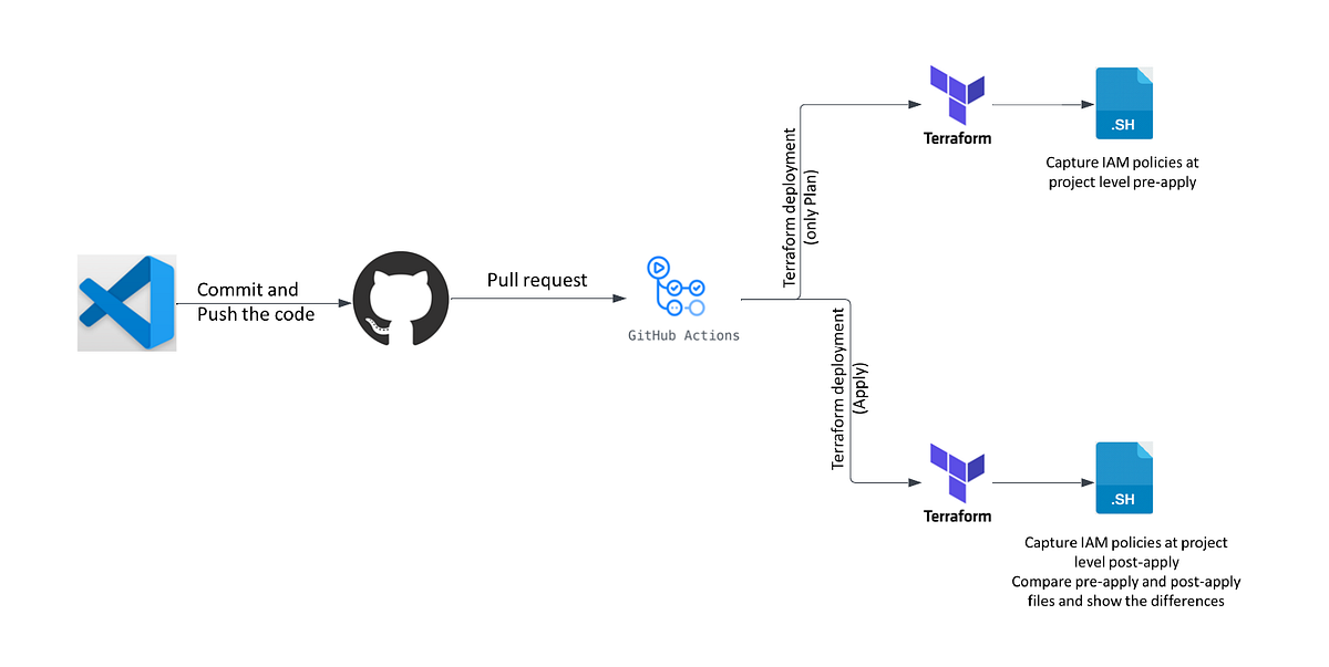 Pro-active monitoring of IAM policies provisioned through Terraform ...