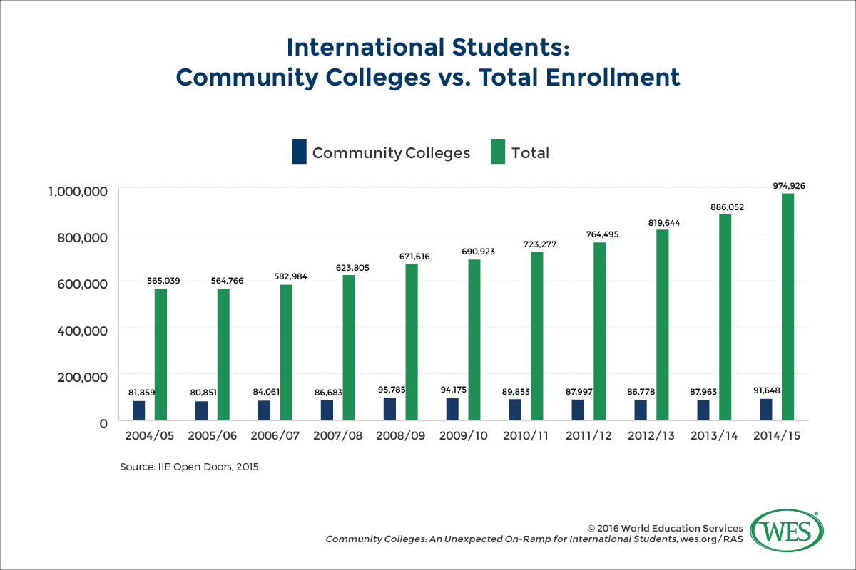 Community colleges: Untapped Potential and Challenges | by Jwalant ...