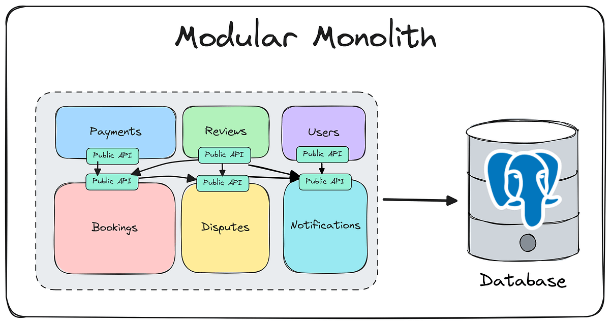 Why Microservices Are Dying — and Why Modular Monolith Is the New ...