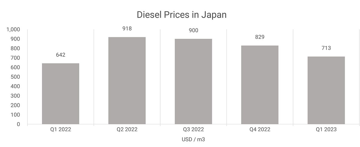 Diesel Price | Japan — Q1 2023. Check how the Diesel price evolved in ...