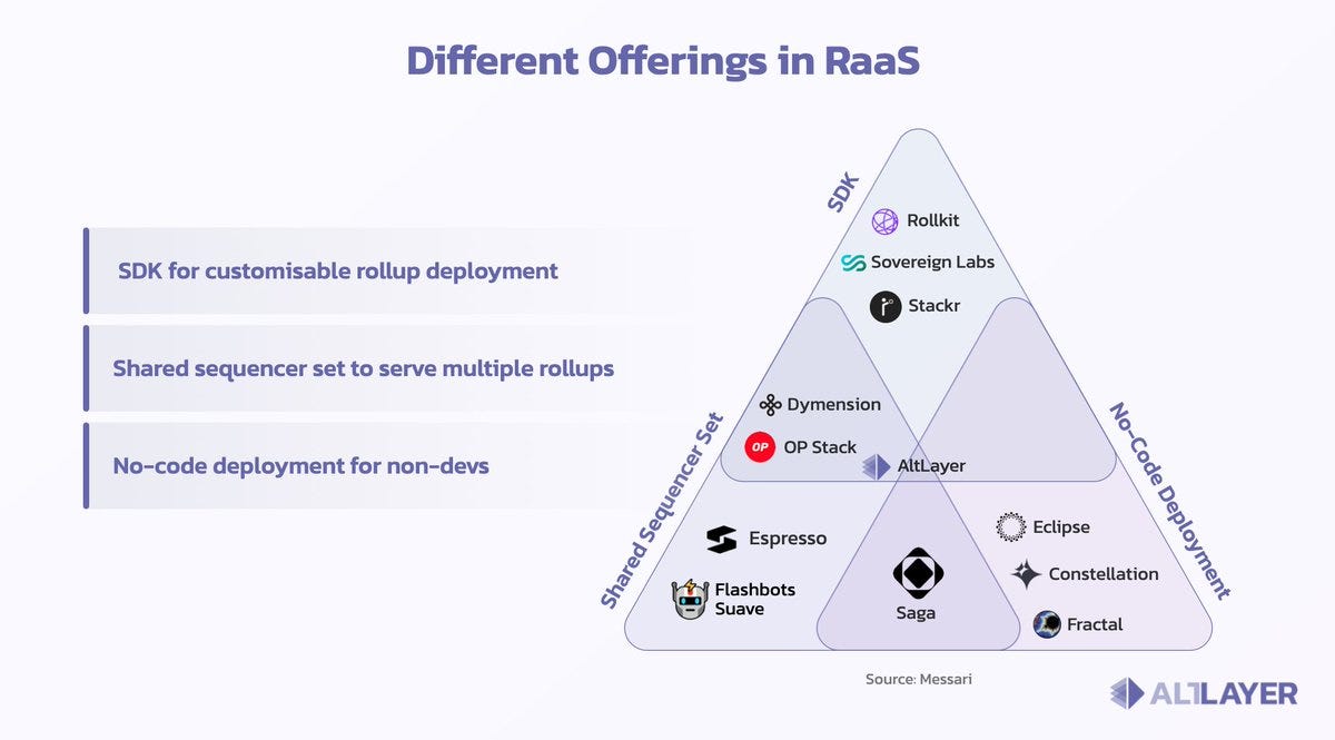The Rise of Rollups-as-a-Service (RaaS): Unleashing the Power of Ethereum’s Layer 2 | by ...
