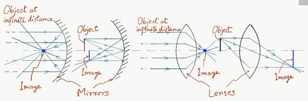 Ray Optics-1: Real and Virtual Images | by MySlate Academy | Medium