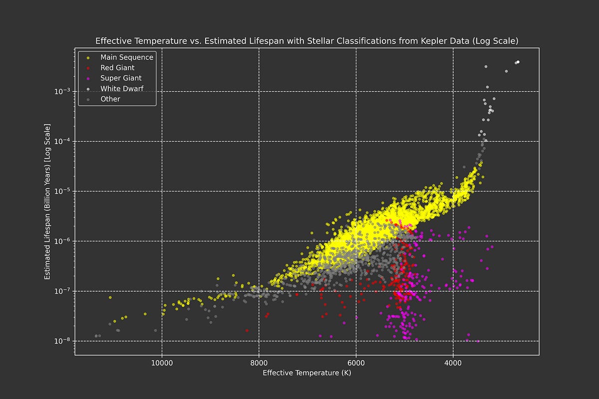 How To Create a Main Sequence Chart Using Kepler Data | by Tom | Medium