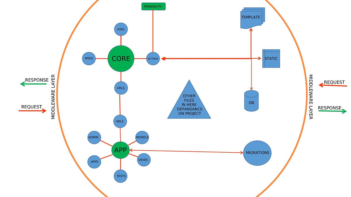 Django architecture and working steps | by Sardor Xalilov | Medium