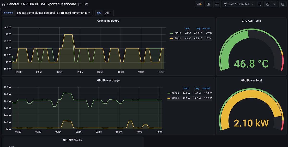 Self-managed GPU Monitoring Stack on Google Cloud with DCGM, Prometheus, and Grafana | by Xiang ...