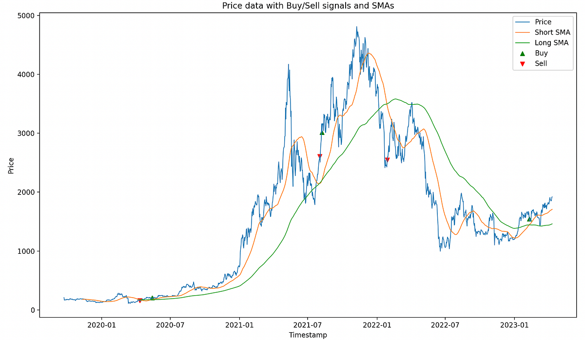 Python Backtesting: A Beginner’s Guide to Building Your Own Backtester ...