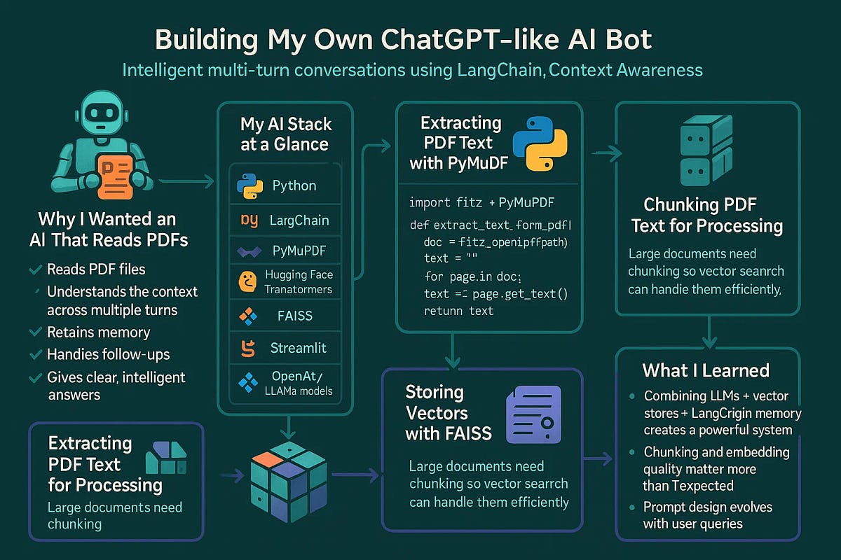 Building My Own ChatGPT-like AI Bot for PDF Understanding, Memory, and Context Awareness | by ...