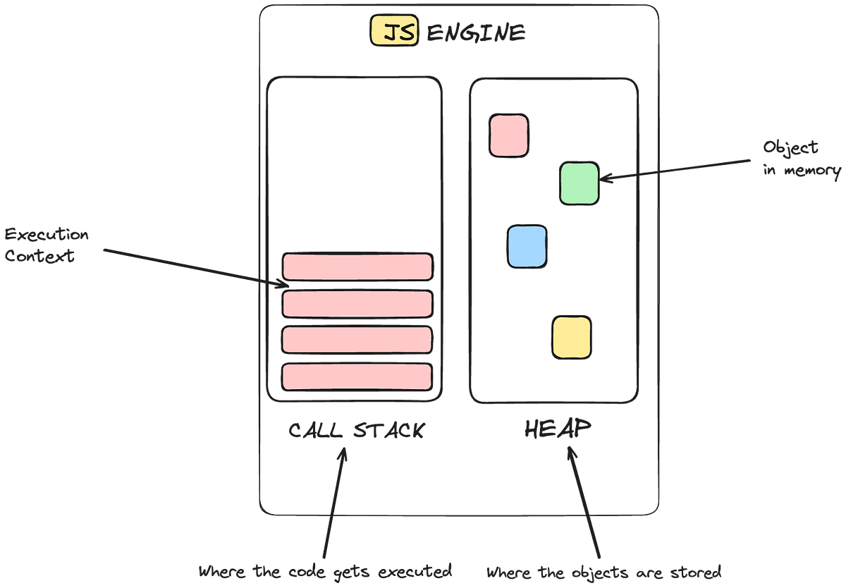 Behind the Scenes of JavaScript: How the JS Engine and Runtime Power the Modern Web | by Atia ...