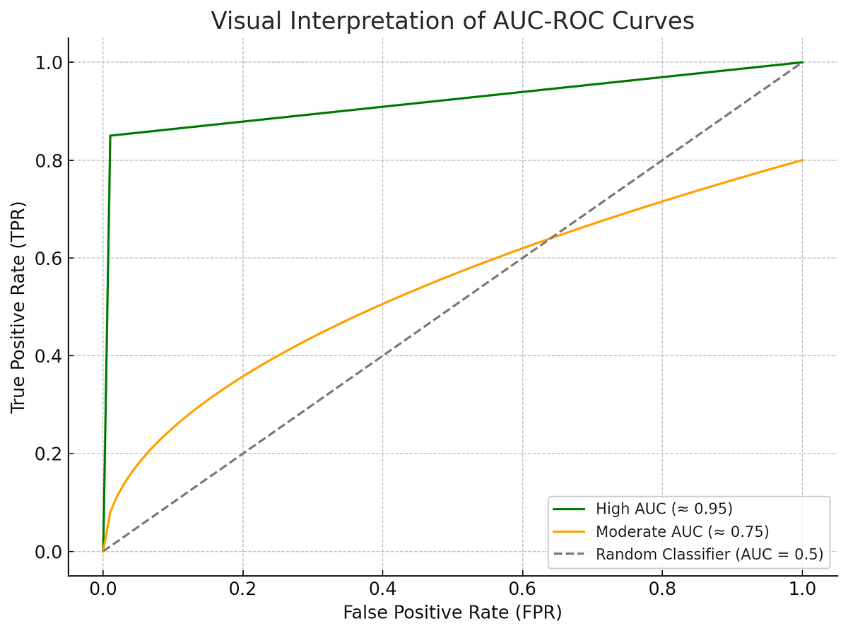 📊 Demystifying AUC: The Ultimate Guide (Binary Classification Edition ...