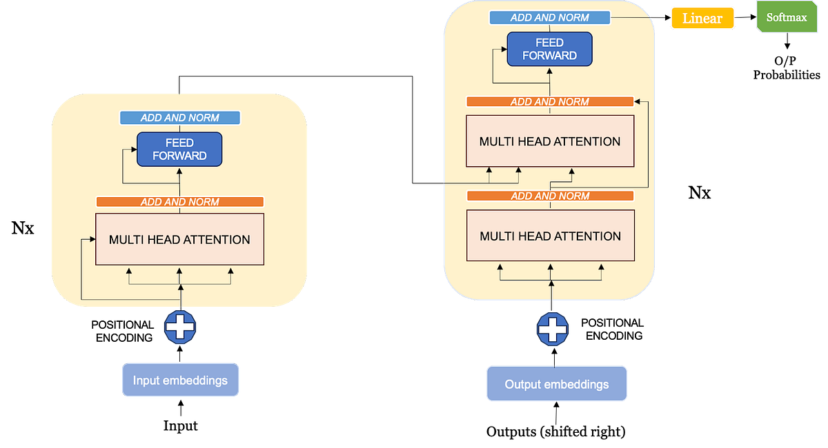 Attention & Architecture — Breaking down the Transformer model | by ...