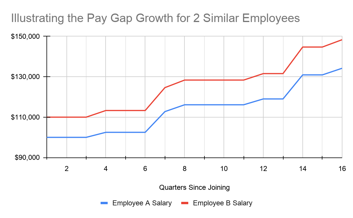 Let’s apply the lessons from salary history bans to our internal pay ...